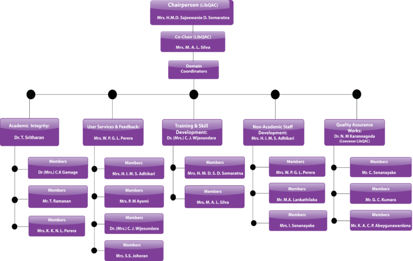 Library Quality Assurance Cell (LibQAC) | Library
